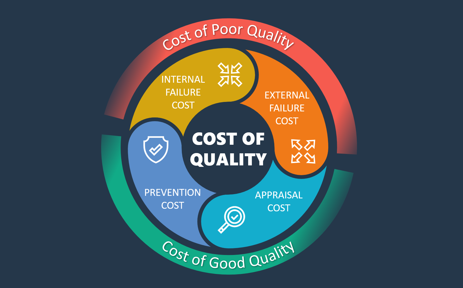 Quality Management